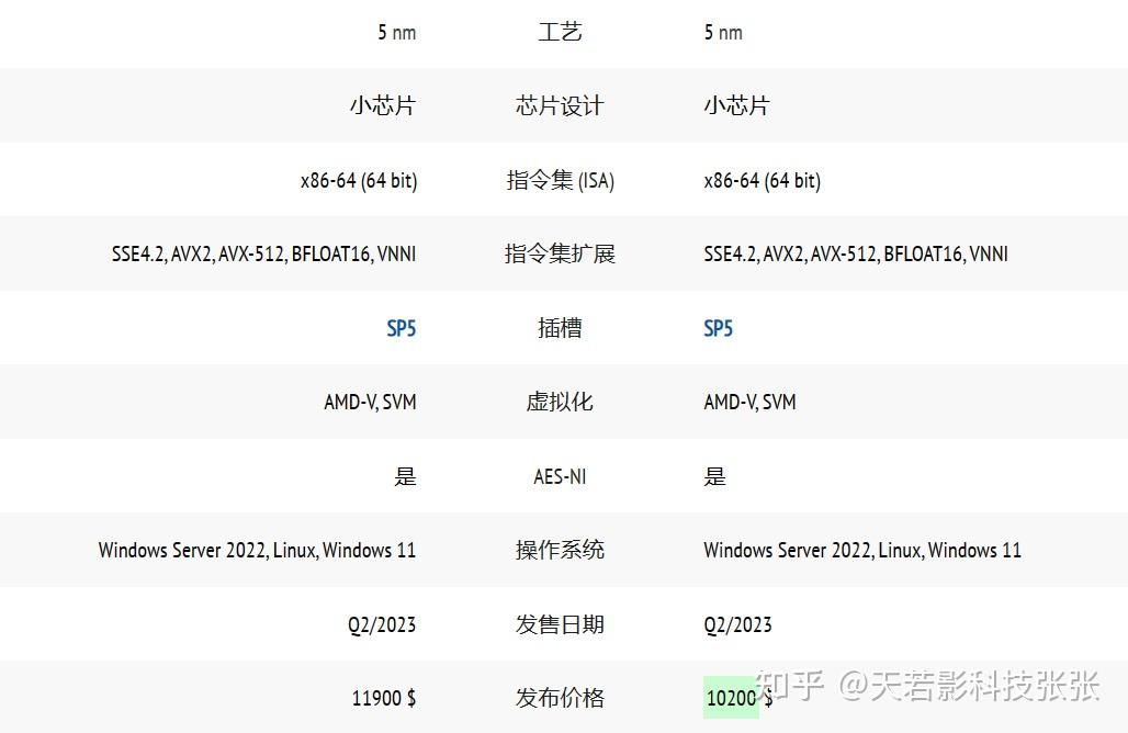 AMD EPYC 9754 vs AMD EPYC 9754S - 知乎
