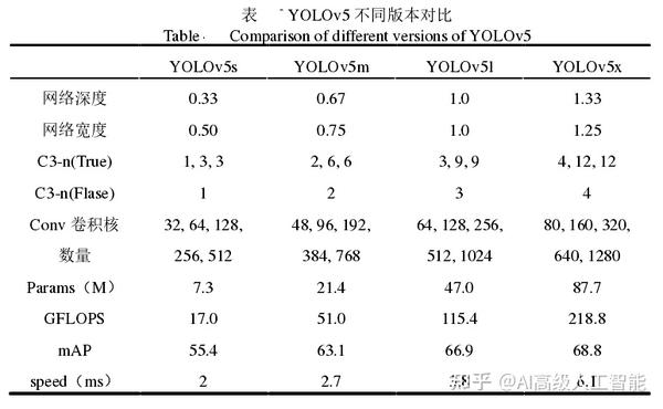 YOLOV5四个版本测试 - 知乎
