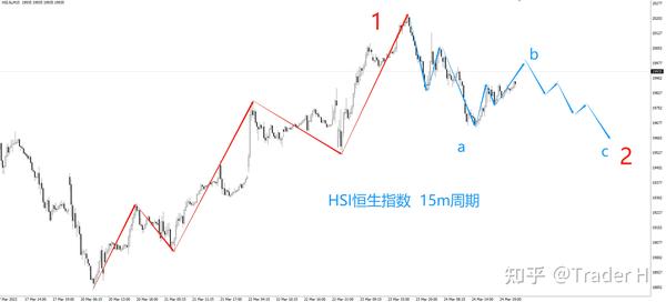 香港恒生指数HSI分析 20230326 - 知乎
