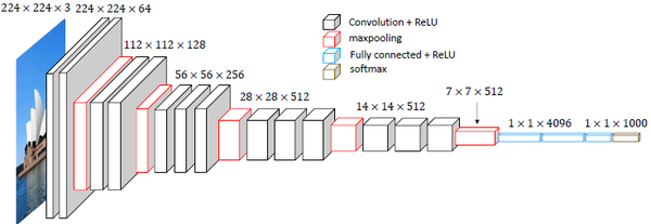 VGG 论文阅读记录 - 知乎