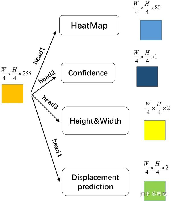 【MOT】CenterTrack深度解析 - 知乎