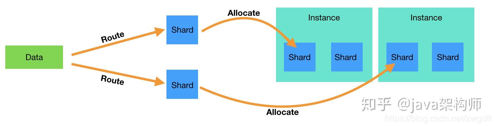 谈Elasticsearch下分布式存储的数据分布 - 知乎