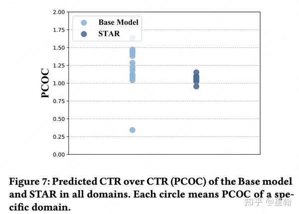 多场景建模(Multi-Scenario Learning)在推荐系统中的应用 - 知乎
