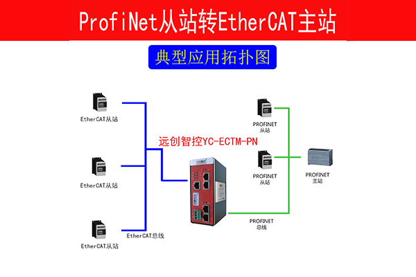 EtherCAT转PROFINET网关把西门子与汇川GL10伺服器连接 - 知乎