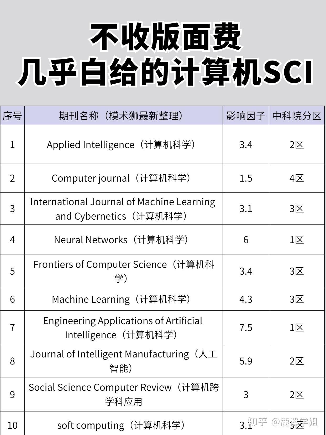 有什么免版面费的计算机类sci期刊? - 知乎