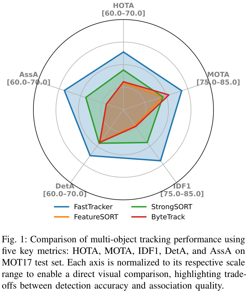 FastTracker：从“识人”到“识万物”，一个更通用的多目标跟踪框架 - 知乎
