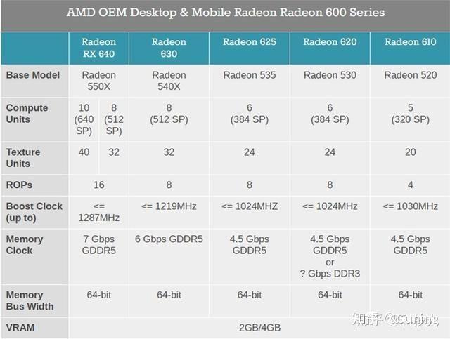 AMD Radeon 625 2G GDDR5和MX250那种显卡好？ - 知乎