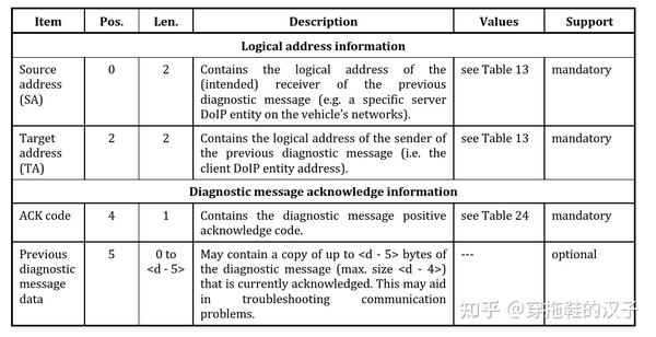 DoIP—诊断通信 - 知乎