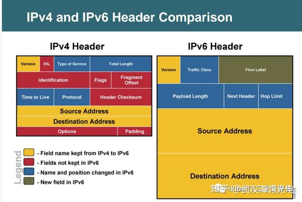 【干货】IPV6 知识点与OSPFv3 原理与配置 - 知乎
