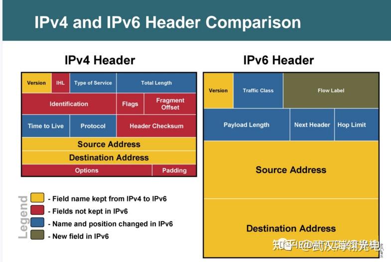 【干货】IPV6 知识点与OSPFv3 原理与配置 - 知乎