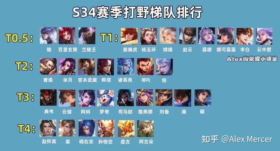 S34赛季打野梯队：三大野王确定，赵云重回T1，澜、曜难兄难弟！ - 知乎