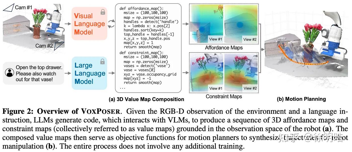 [Robotics] VoxPoser: Composable 3D Value Maps for Robotic Manipulation with Language Models - 知乎