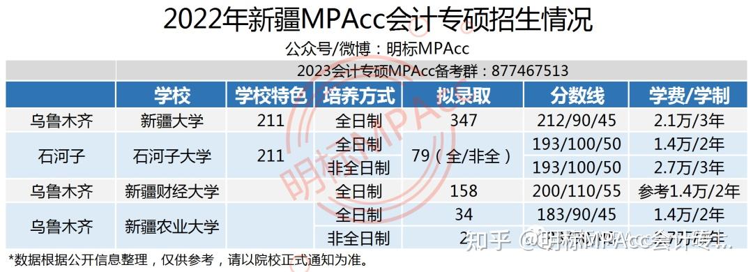 MPAcc学费和分数线汇总 | 最新全国266所院校2022年MPAcc会计专硕学费和分数线录取情况汇总！（持续更新） - 知乎