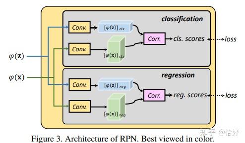 Siamese Cascaded Region Proposal Networks for Real-Time Visual Tracking ...