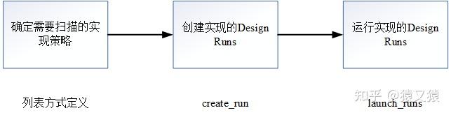 Vivado/Tcl之Vivado应用（一）Vivado设计流程管理 - 知乎