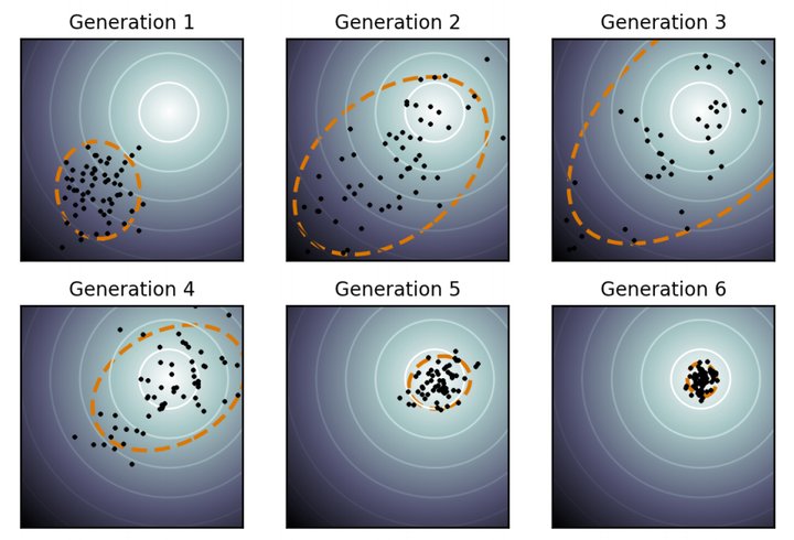 协方差矩阵自适应调整的进化策略(CMA-ES) - 知乎