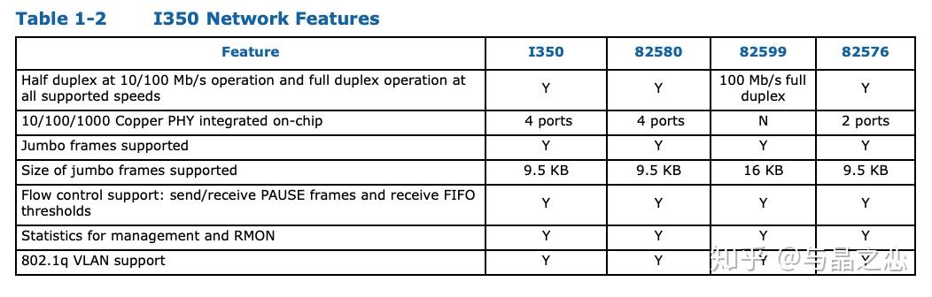 intel I350 82580 82599 82576网卡芯片参数对比 - 知乎