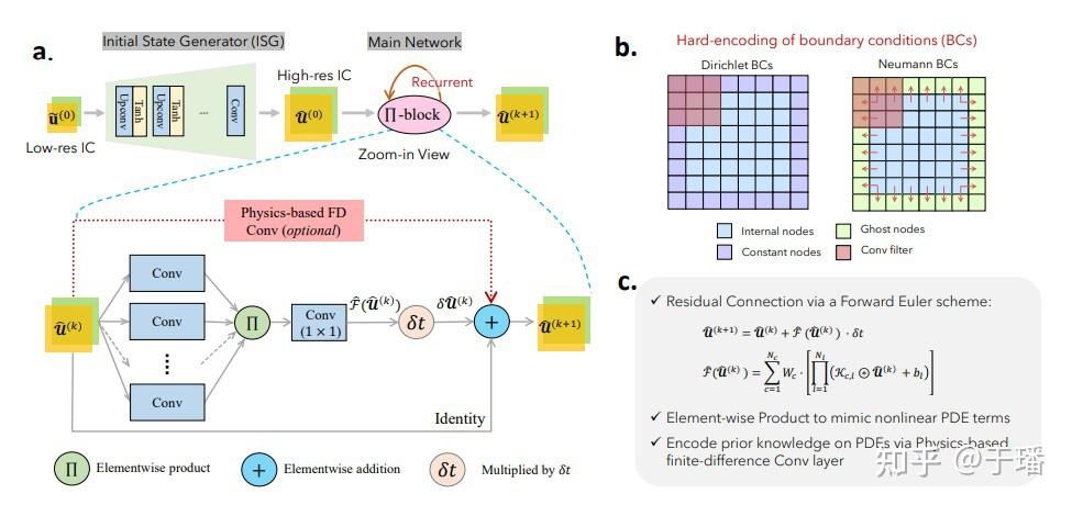 Mindspore Ai科学计算系列（29）：基于mindspore打造的ai 科学计算新成果percnn在nature子刊发表！ 知乎