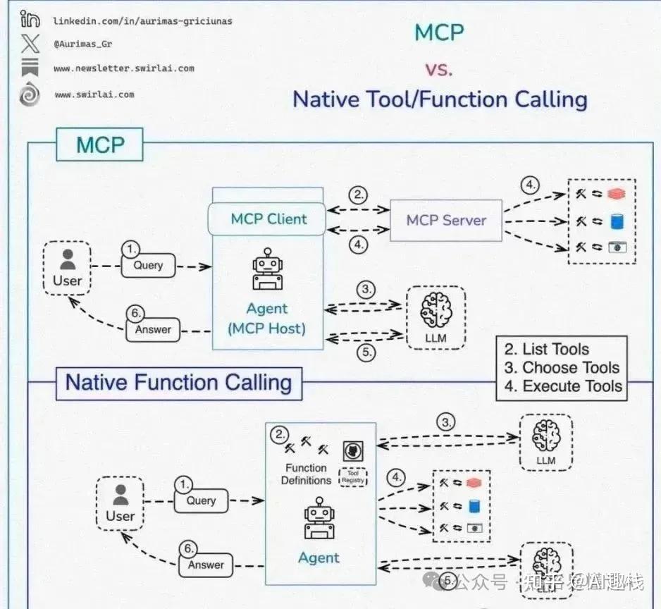 图文梳理AI协作的三大通信机制【Function Calling/MCP/A2A】 - 知乎