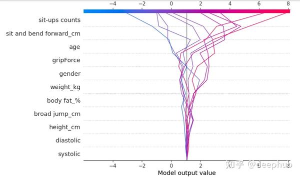 使用CatBoost和SHAP进行多分类完整代码示例 - 知乎