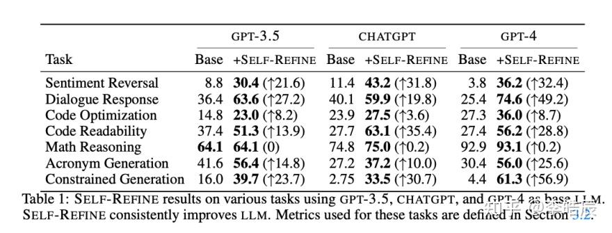 LLM Agent读书笔记：SELF-REFINE: Iterative Refinement with Self-Feedback - 知乎