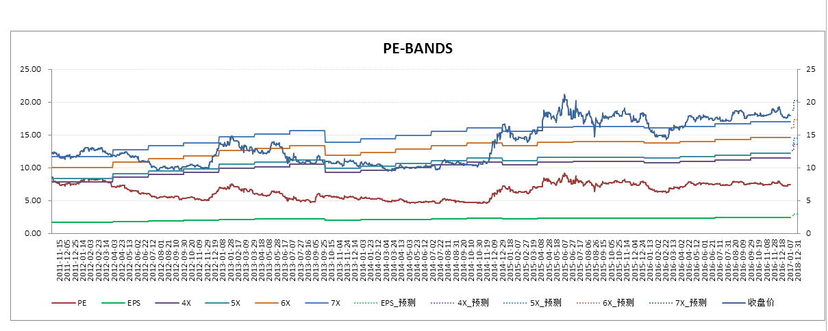 如何计算市盈率通道(PE BAND)，需要详细的步骤，参数? - 知乎