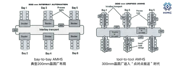 智能制造变革之路：现代晶圆厂为何选择AMHS？ - 知乎