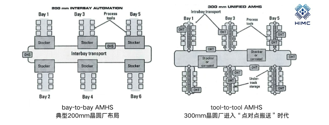 智能制造变革之路：现代晶圆厂为何选择AMHS？ - 知乎