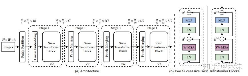 Swin Transformer 模型+代码介绍(论文+代码地址) - 知乎