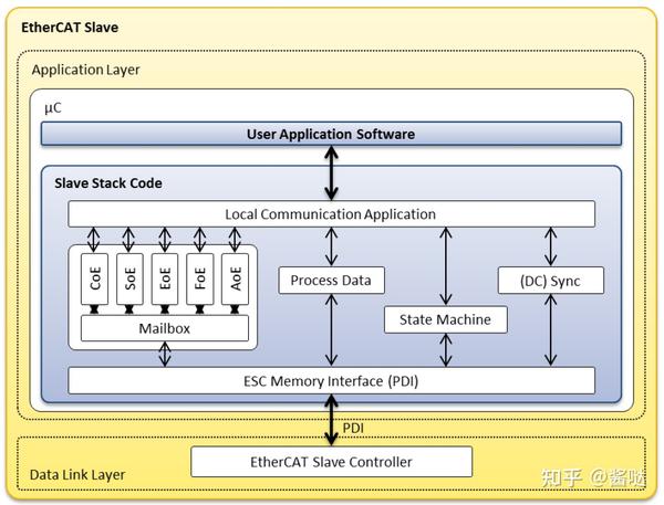 EtherCAT的实现和应用 - 从站软硬件设计 - 知乎