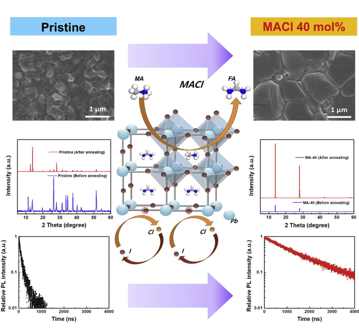 【文献阅读分享】MACl诱导的中间相稳定高效钙钛矿太阳能电池 - 知乎
