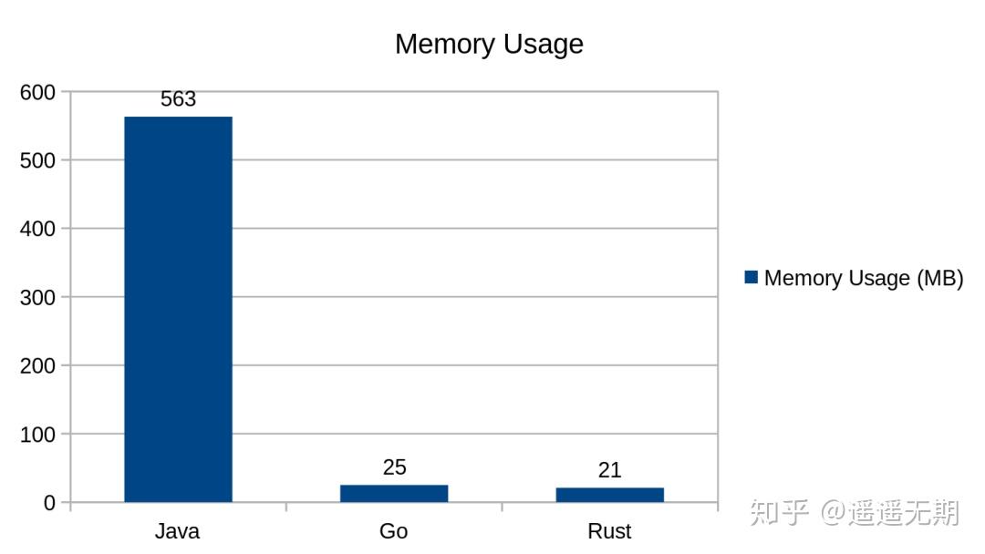 Go、Java 和 Rust 的比较:得出了挺多结论 - 知乎