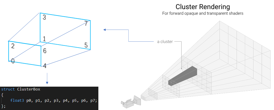 Unity SRP 实战（四）Cluster Based Lighting - 知乎