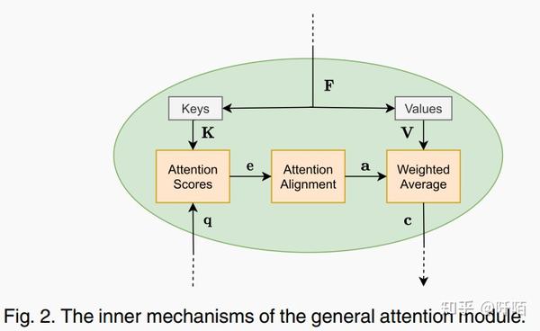 深度学习中注意力机制综述 - 知乎