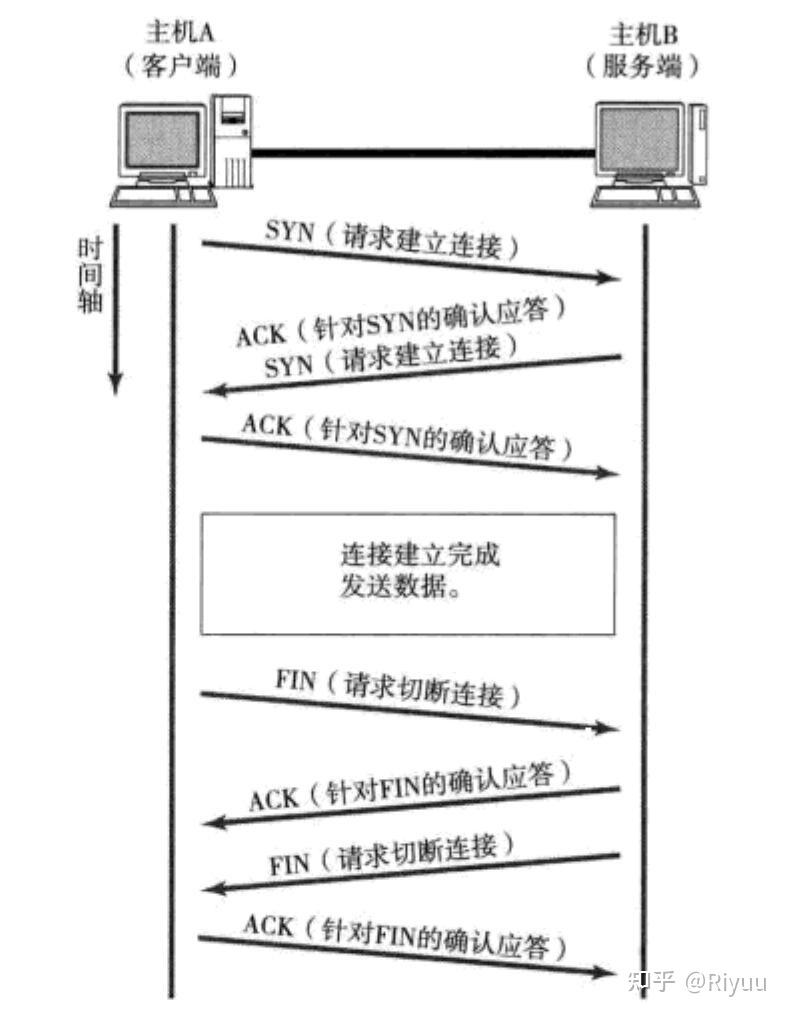 (计算机网络基础)《图解tcpip》笔记chapter6tcp 与 Udp 知乎