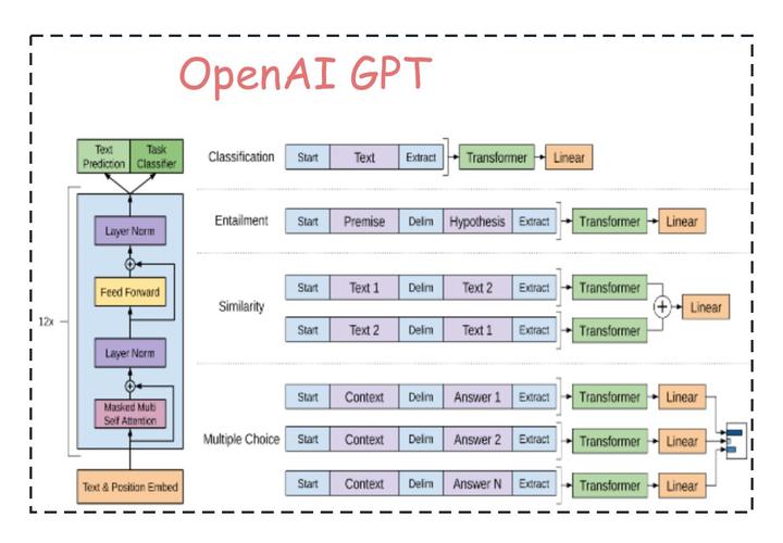OpenAI ChatGPT(二):十分钟读懂 GPT-1 - 知乎 OpenAI ChatGPT(二):十分钟读懂 GPT-1 - 知乎