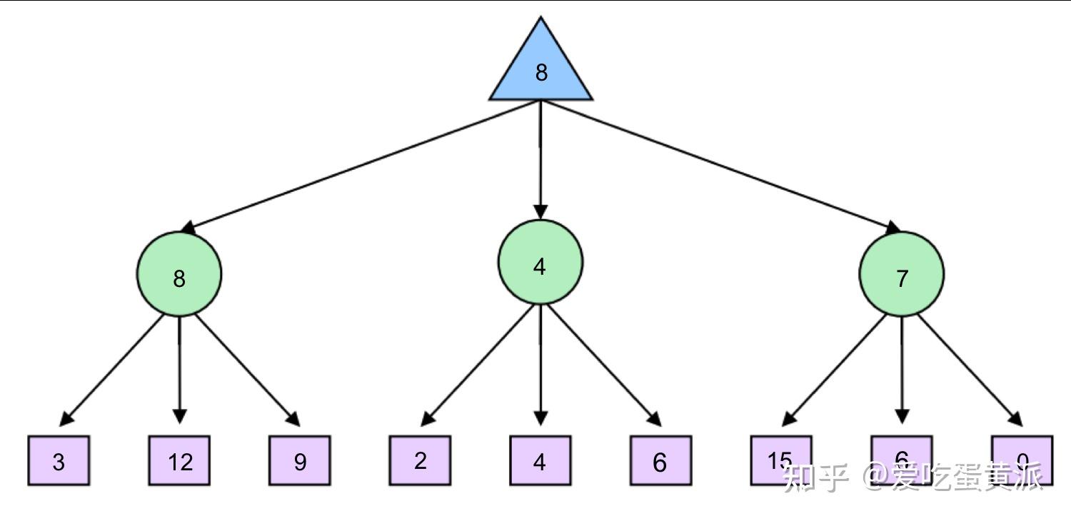 CS188: 人工智能导论-6. Games: Expectimax, Monte Carl Tree Search - 知乎