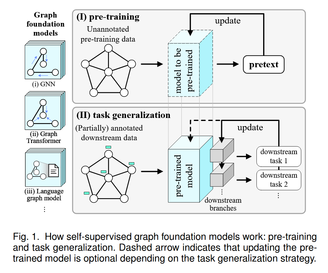 A Survey on Self-Supervised Graph Foundation Models: Knowledge-Based Perspective - 知乎