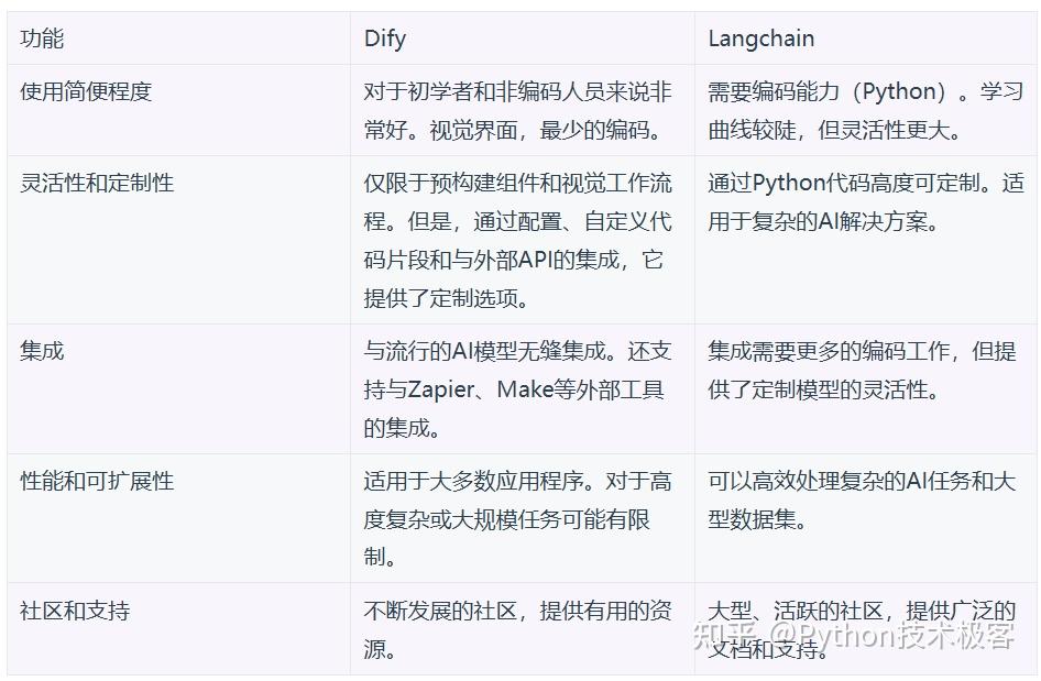 DeepSeek 私有部署选择哪个 LLM 框架，全面对比 Dify vs Langchain - 知乎