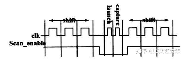 DFT之scan chain - 知乎
