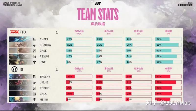 2025LPL赛区IG 3-2 FPX - 知乎