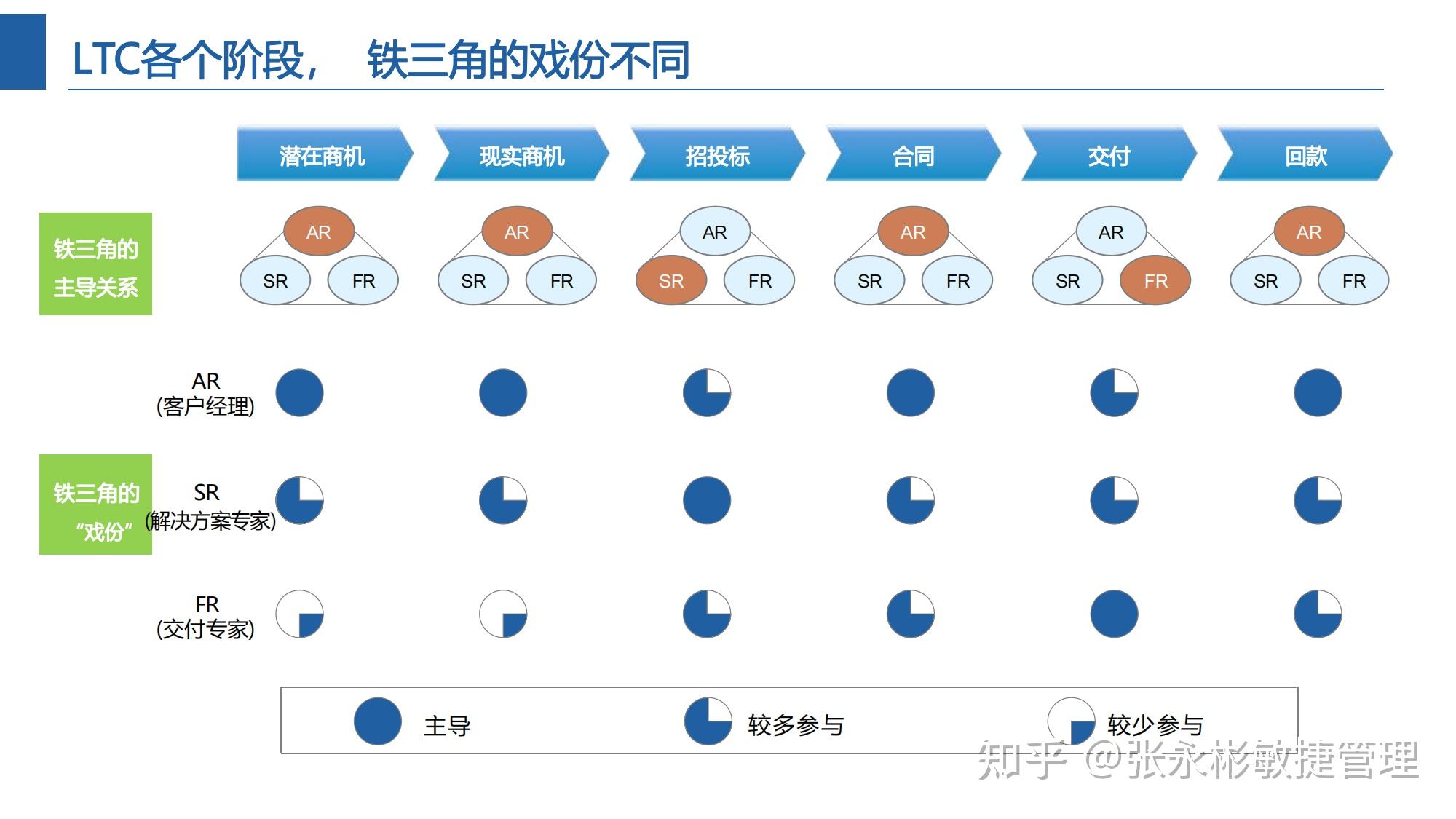 一文掌握项目机会管理关键过程和技术（附LTC流程PPT） - 知乎