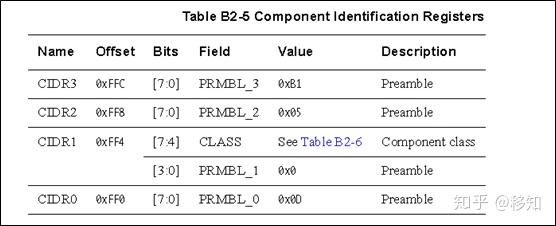 coresight（二）coresight寄存器 - 知乎