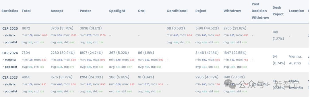 ICLR 2025超万篇论文厮杀，录用率32.08%！首个满分论文或预定best paper？ - 知乎