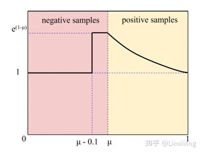 RT-DETR改进策略【损失函数篇】| Slide Loss，解决简单样本和困难样本之间的不平衡问题 - 知乎