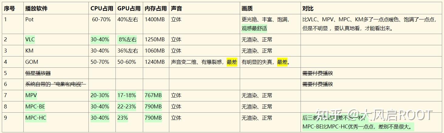 视频播放软件播放性能对比：VLC、Pot、 KM、 GOM、MPV、MPC等 - 知乎