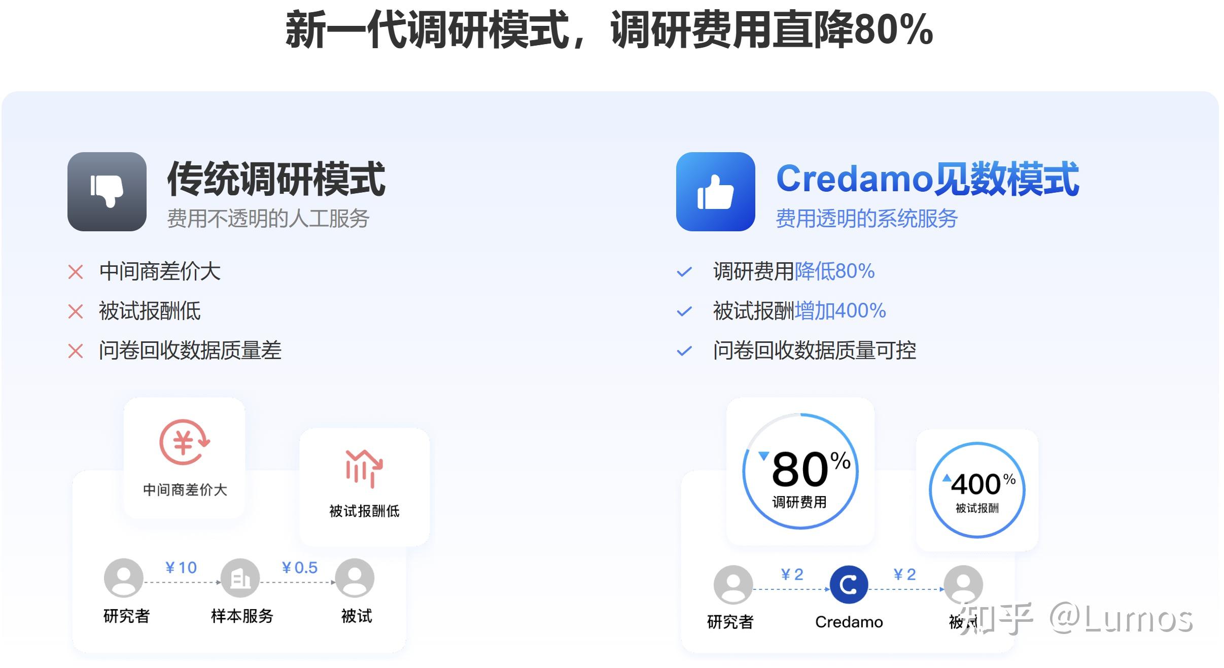 Credamo见数：从问卷设计到行为实验的科研利器 - 知乎
