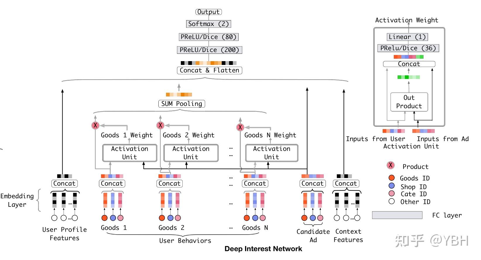 推荐系统经典论文解读-Deep Interest Network for Click-Through Rate Prediction - 知乎