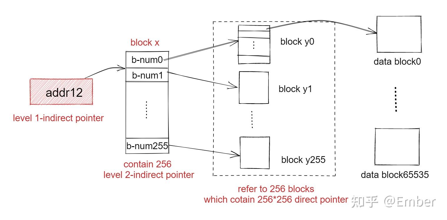 Xv6 Lab9：fs - 知乎