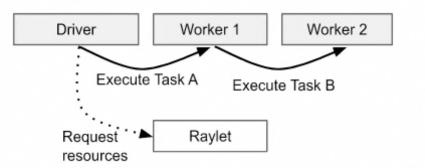 Ray（Ray Core）学习笔记 - 知乎